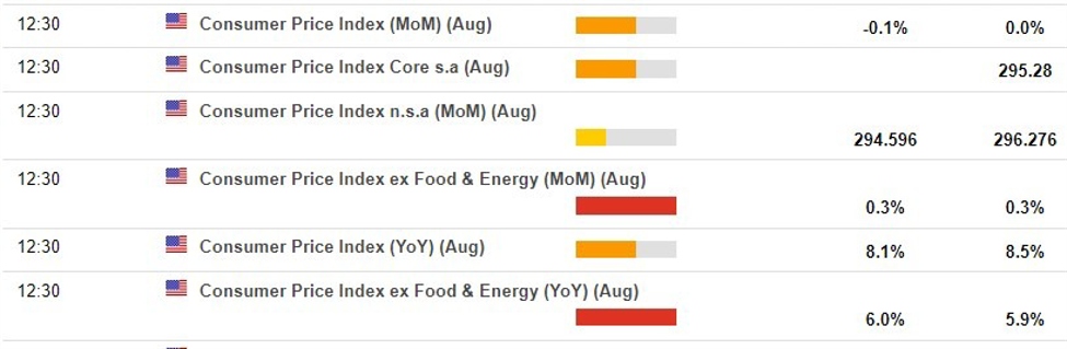 US CPI for August - preview - headline expected to drop, core to rise - FOMC inplications ...